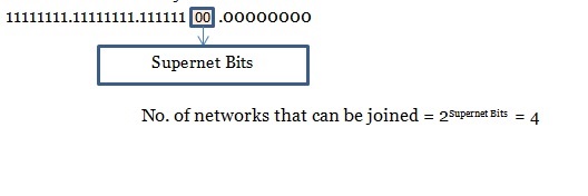Supernetting Tutorial With Example Tutorialwing